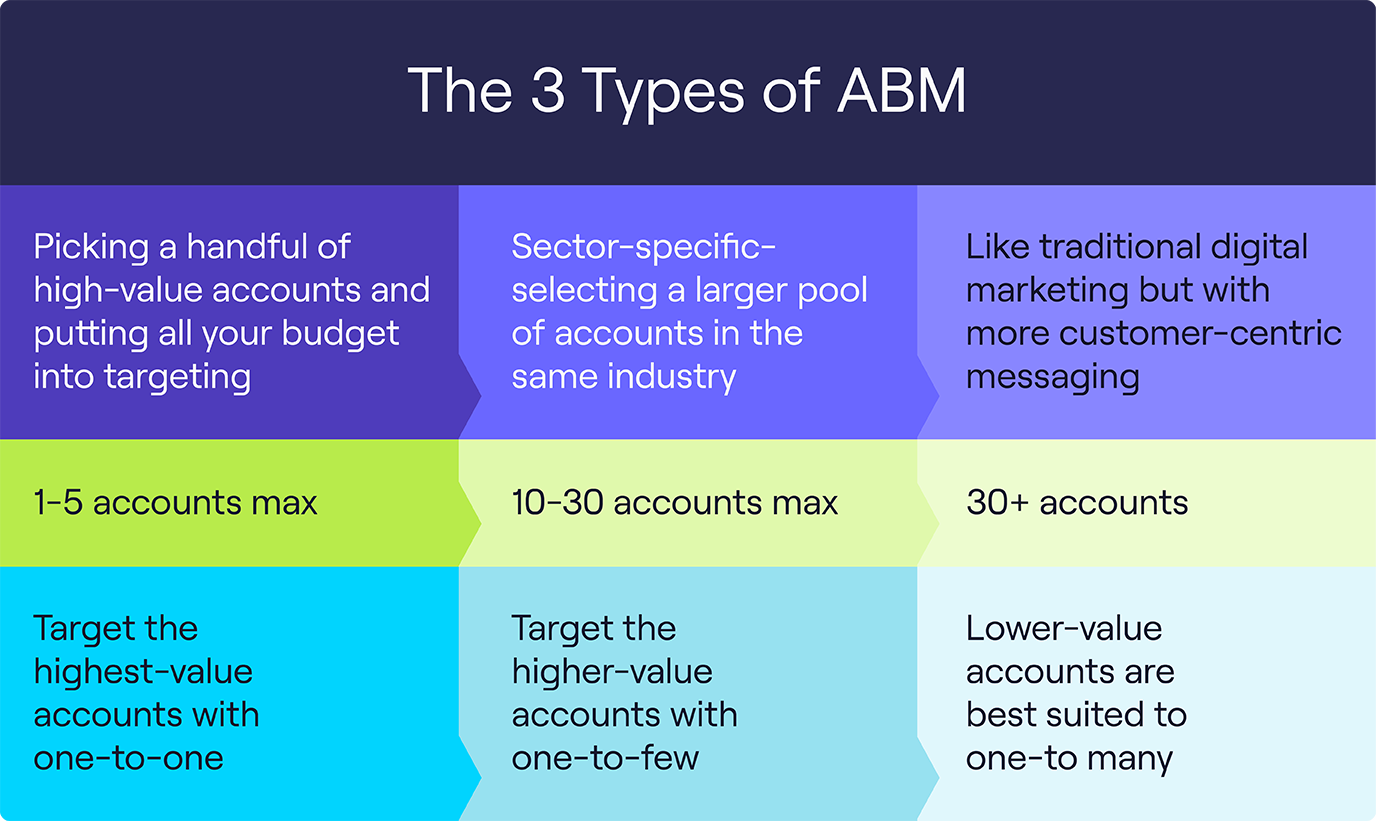How to Build the Perfect ABM Campaign in 2026